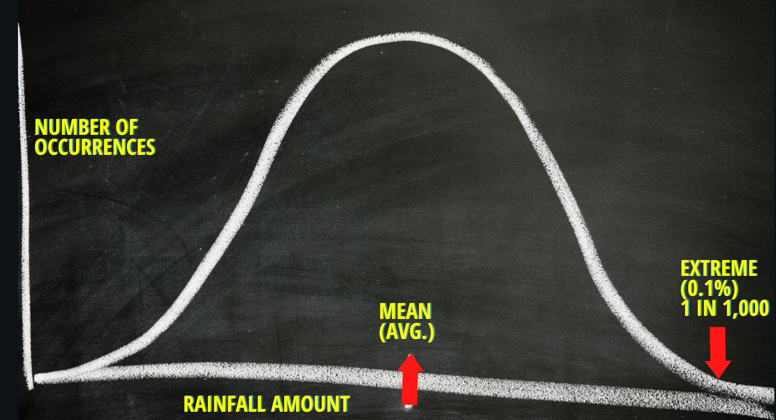 The onslaught of 1,000-year rainfall events hammering America - Bring ...