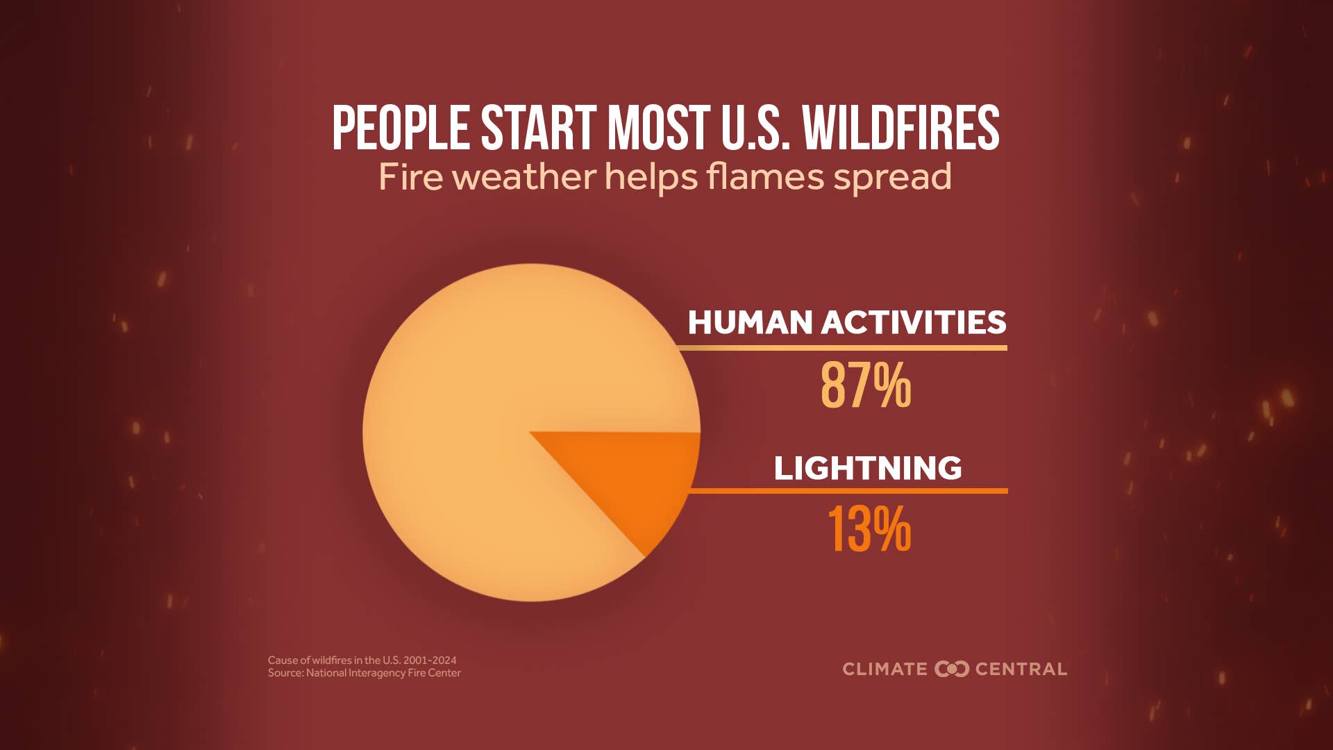 Climate change is increasing 'fire weather days' in Minnesota, but it's ...