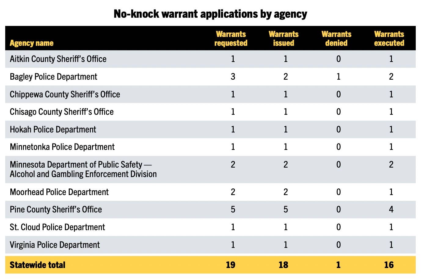 Minnesota BCA reports sharp drop in no-knock warrants since 2023 ...