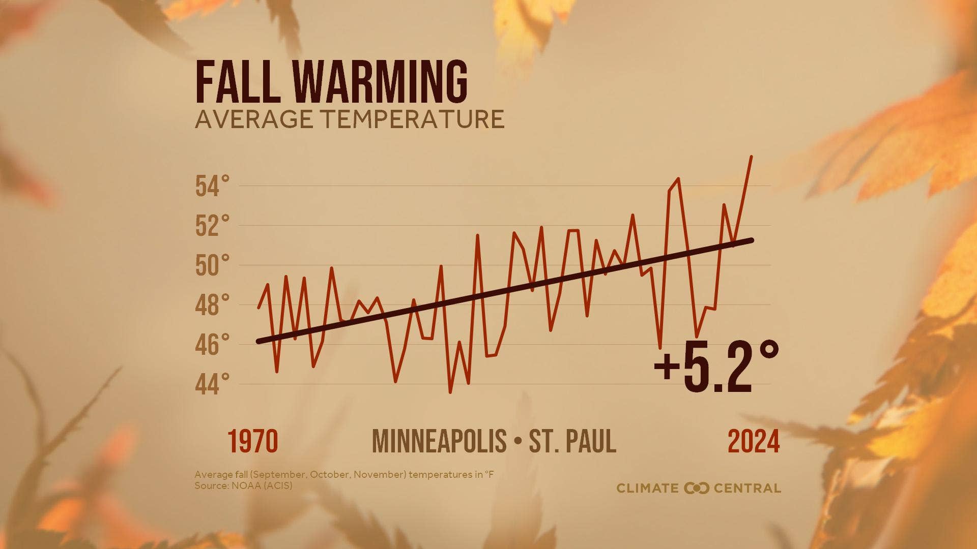 Sven Sundgaard: Why a warmer autumn is the new normal in Minnesota ...