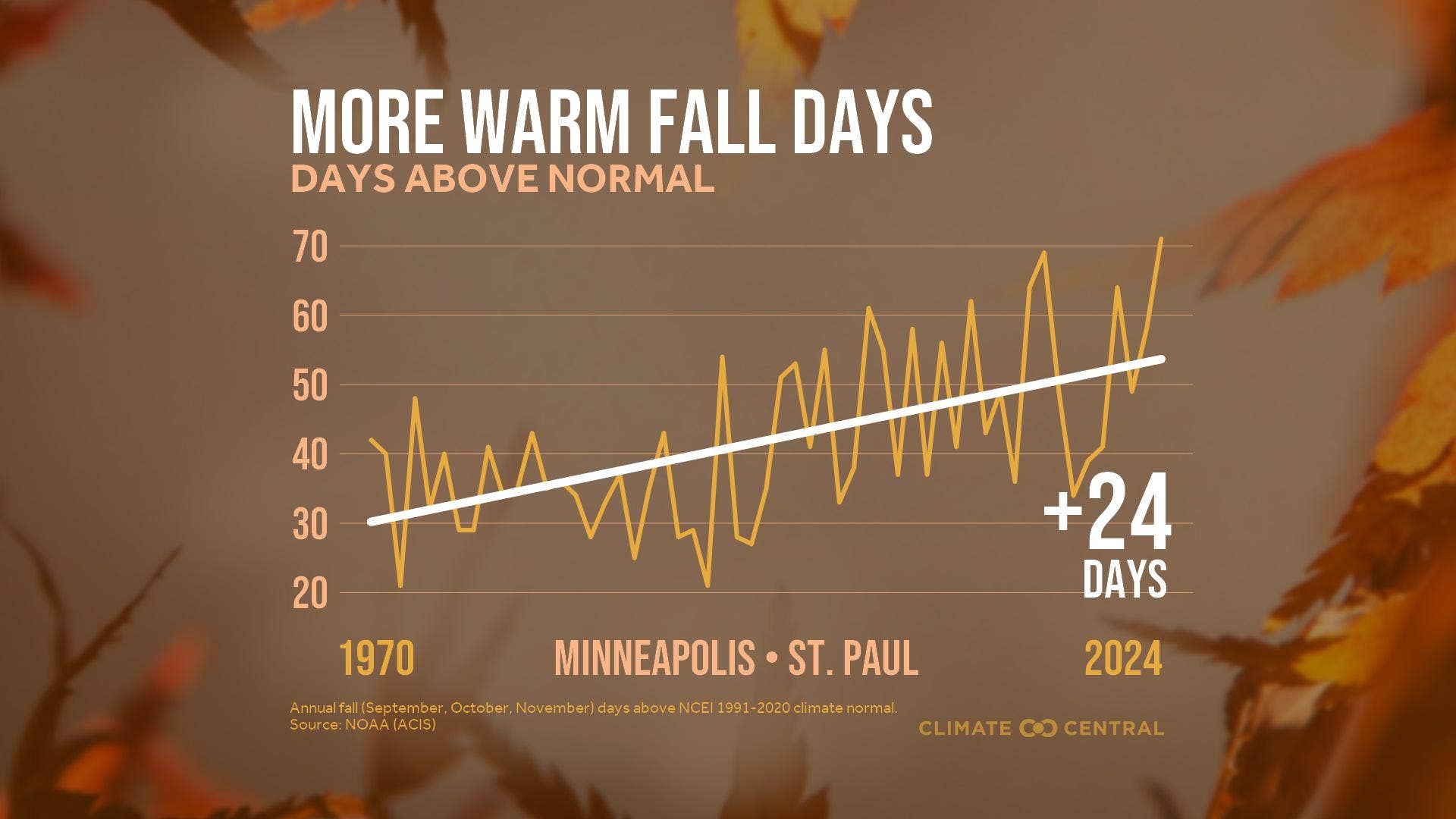 Sven Sundgaard: Why a warmer autumn is the new normal in Minnesota ...
