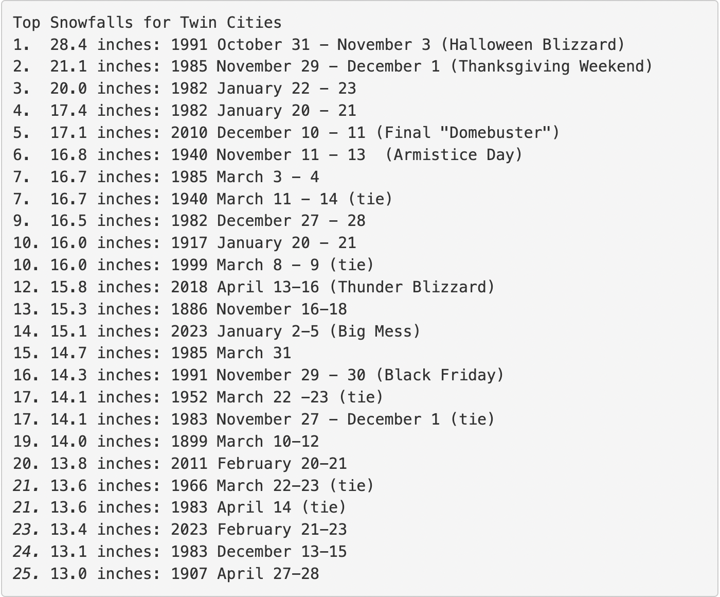 Final snow totals: Top spot in Minnesota received 25 inches in weekend ...