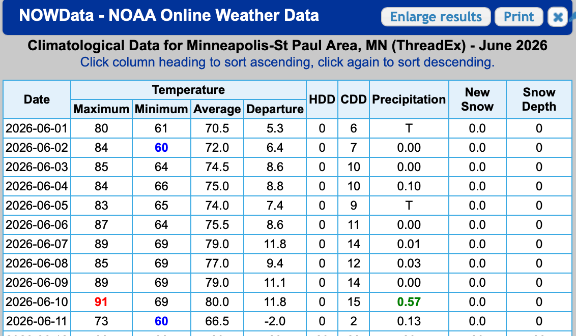 Twin Cities experiencing one of hottest starts to June on record ...