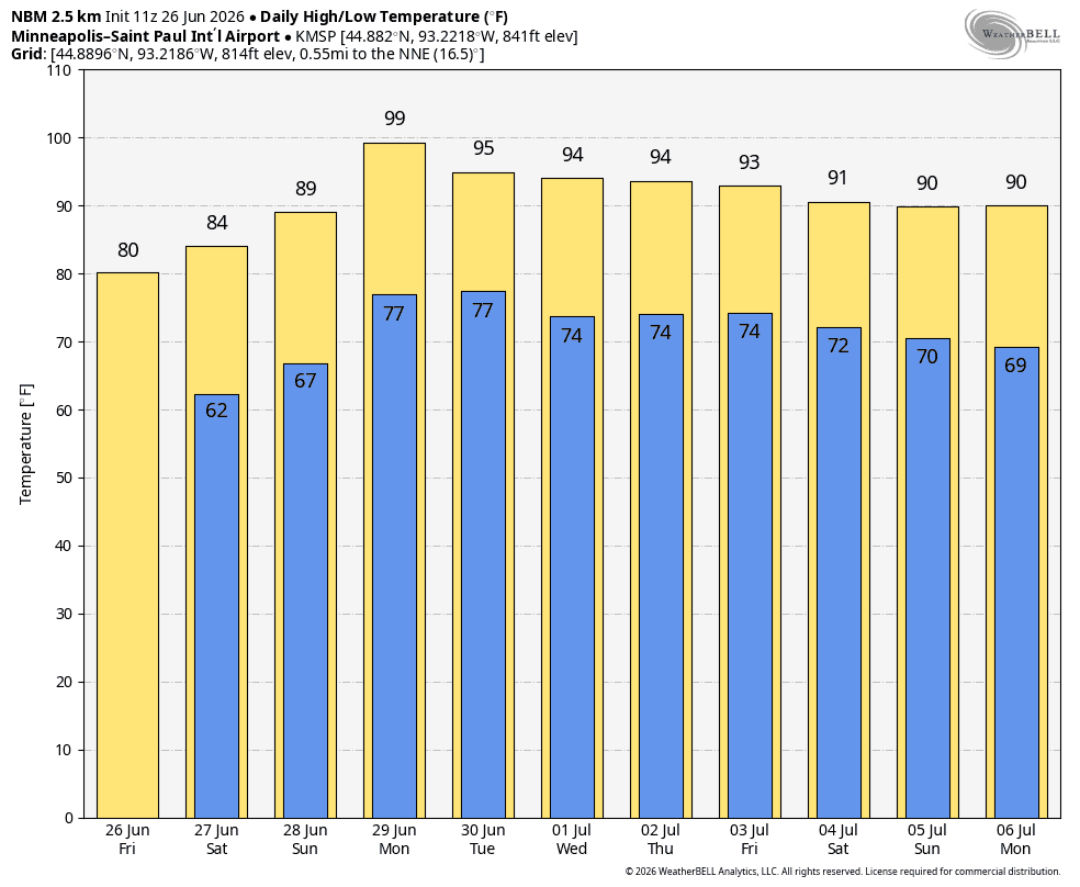 Minnesota heat wave next week: It might feel like 110 degrees on Monday ...