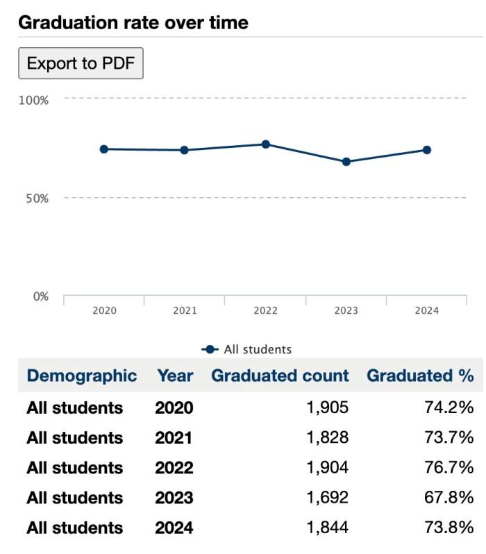 High school graduation rates reach record level in Minnesota - Bring Me ...