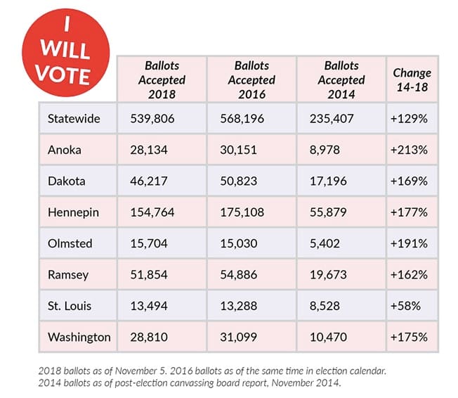 Early voting is almost at 2016 levels in Minnesota - Bring Me The News