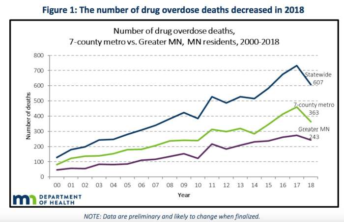 Overdose deaths involving opioids, other drugs fell in Minnesota last ...