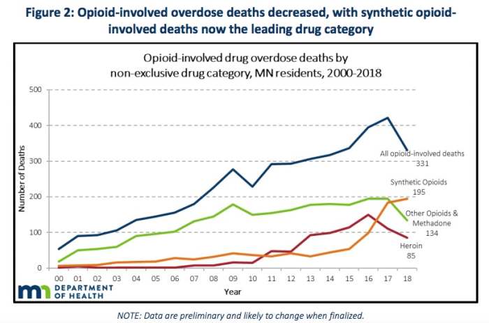 Overdose deaths involving opioids, other drugs fell in Minnesota last ...
