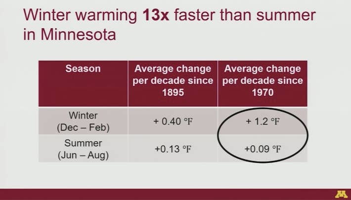Minnesota winters are warming 13 times faster than its summers, U of M ...