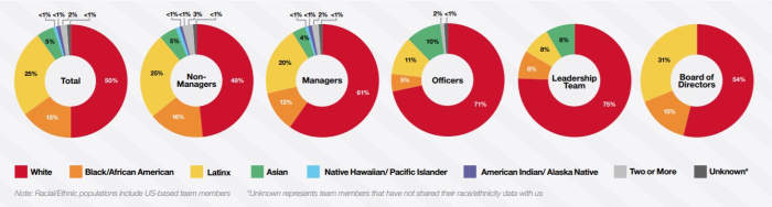 Target plans to increase the number of Black employees by 20% in coming ...