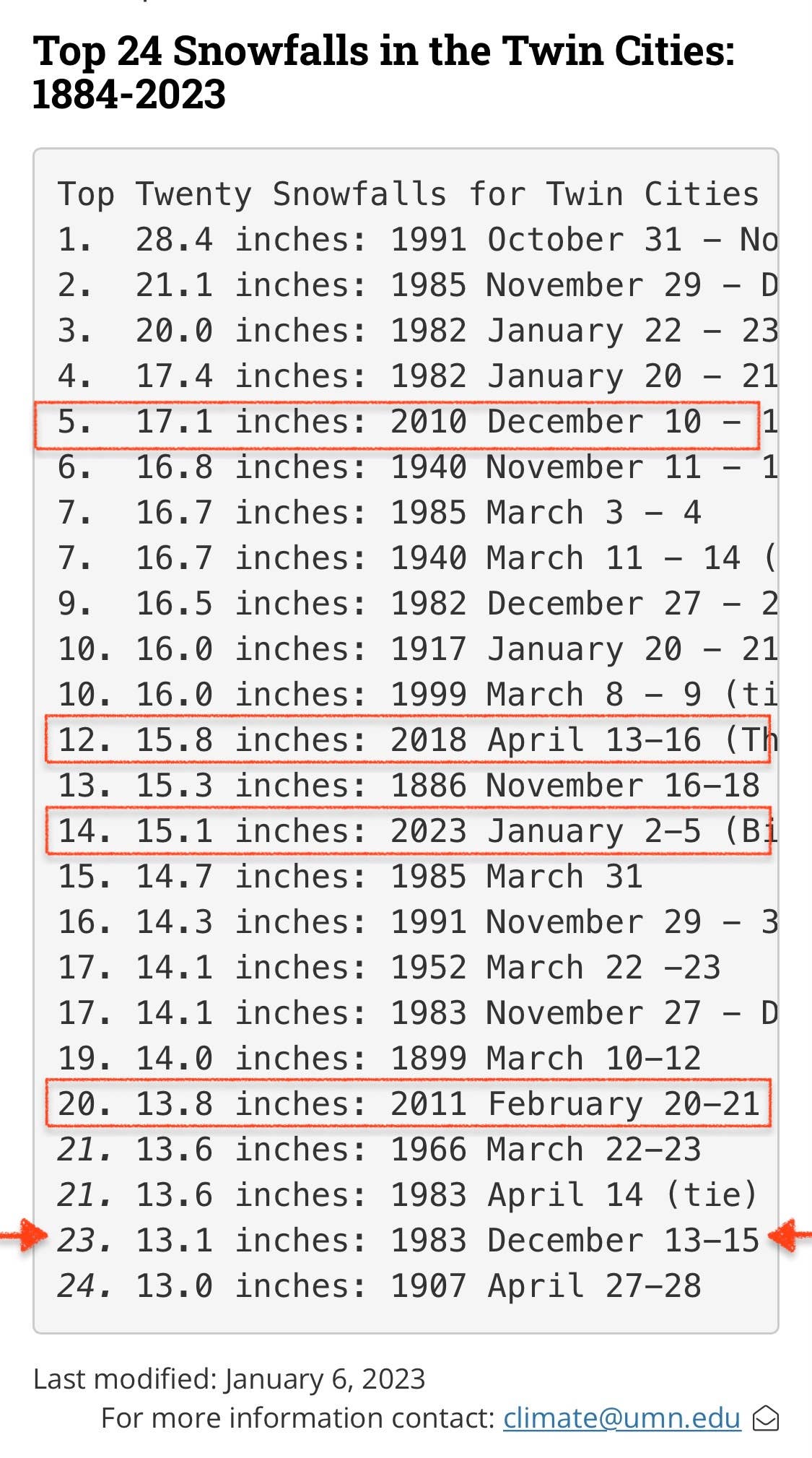 Big, historic Minnesota snowstorm? Yes, it was. - Bring Me The News