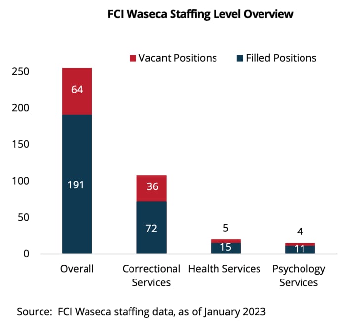 DOJ: Surprise inspection of Waseca women's prison finds 'significant ...