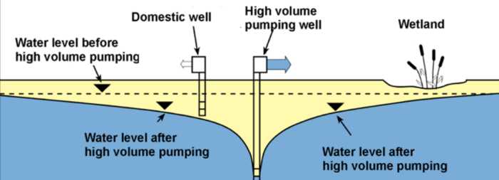 DNR: Blaine's unpermitted wells blamed for drought brought to dozens of ...