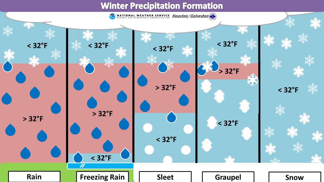 Yes, that was graupel falling in the Twin Cities on Friday morning ...