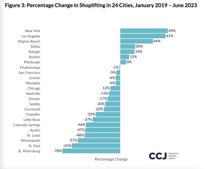 Report: Shoplifting reports have fallen below pre-pandemic levels in ...