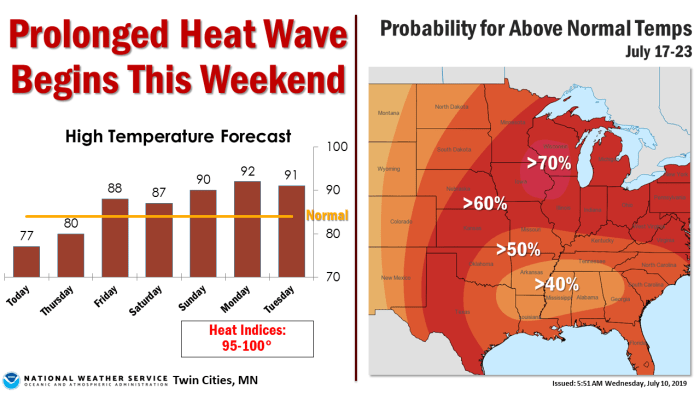 Sweaty days ahead as 'prolonged heat wave' set to impact Minnesota ...