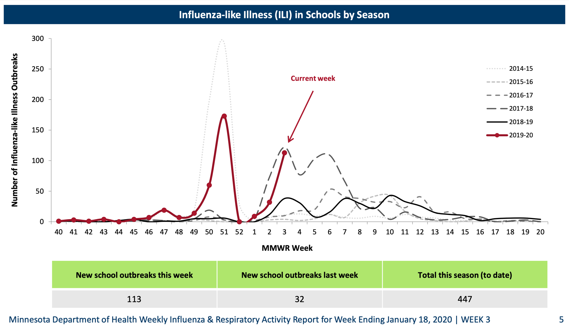 Flu-like illness still 'widespread' in MN as schools are hit hard again ...