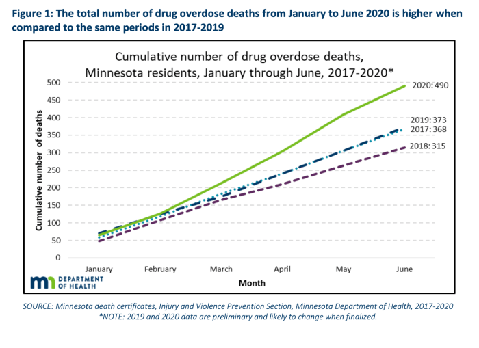 Drug overdose deaths up 31% in the first half of 2020 - Bring Me The News