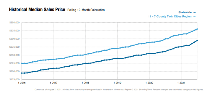 Latest data show Minnesota's housing market is still crazy - Bring Me ...