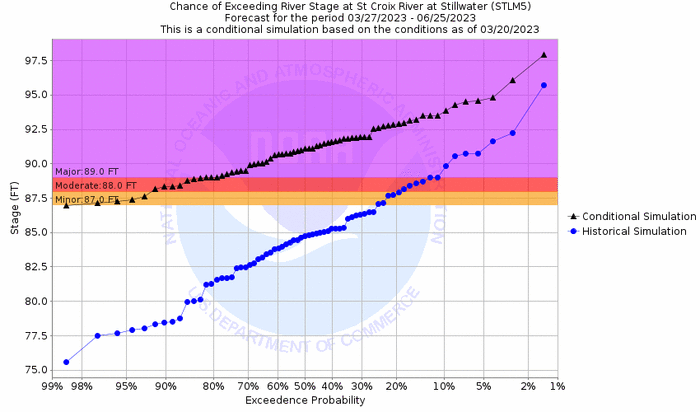 Stillwater commences sandbagging operation ahead of potentially major ...