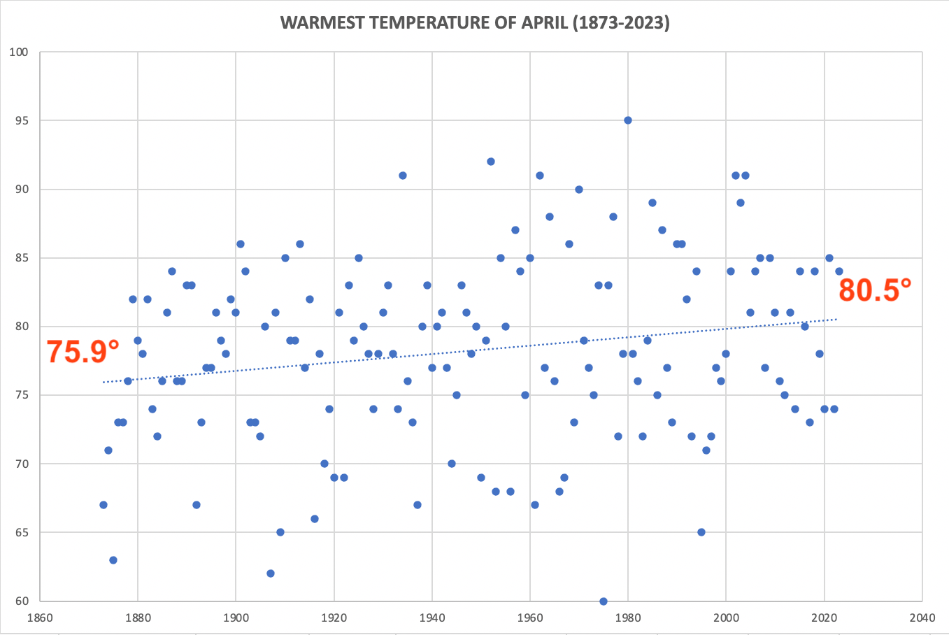Sven Sundgaard: April heat coming earlier but trends are complicated ...
