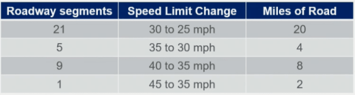 Ramsey County to lower speed limits on over 30 road sections with bike ...