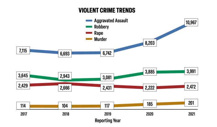 BCA's Uniform Crime Report shows violent crime in MN spiked in 2021 ...