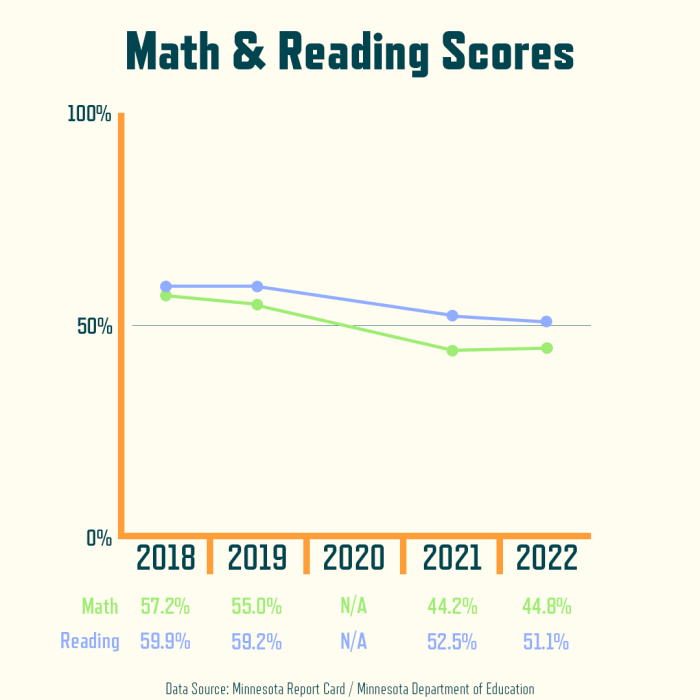 New data shows MN students far behind pre-pandemic achievement levels ...