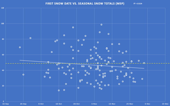 What does an early first snowfall mean for Minnesota's winter? - Bring ...