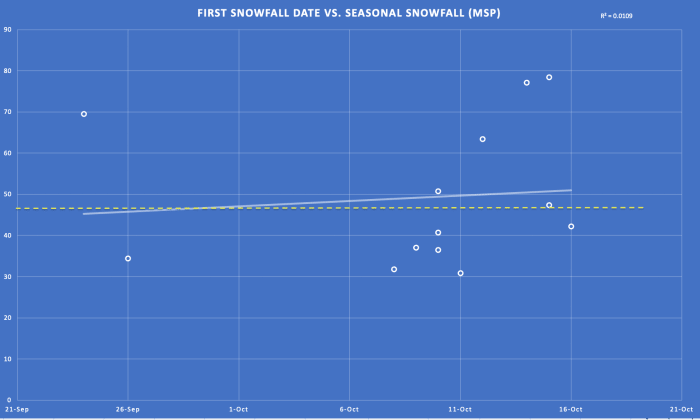 What does an early first snowfall mean for Minnesota's winter? - Bring ...