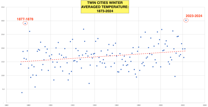 1877-78: Minnesota's 'year without a winter' holds lessons for our ...