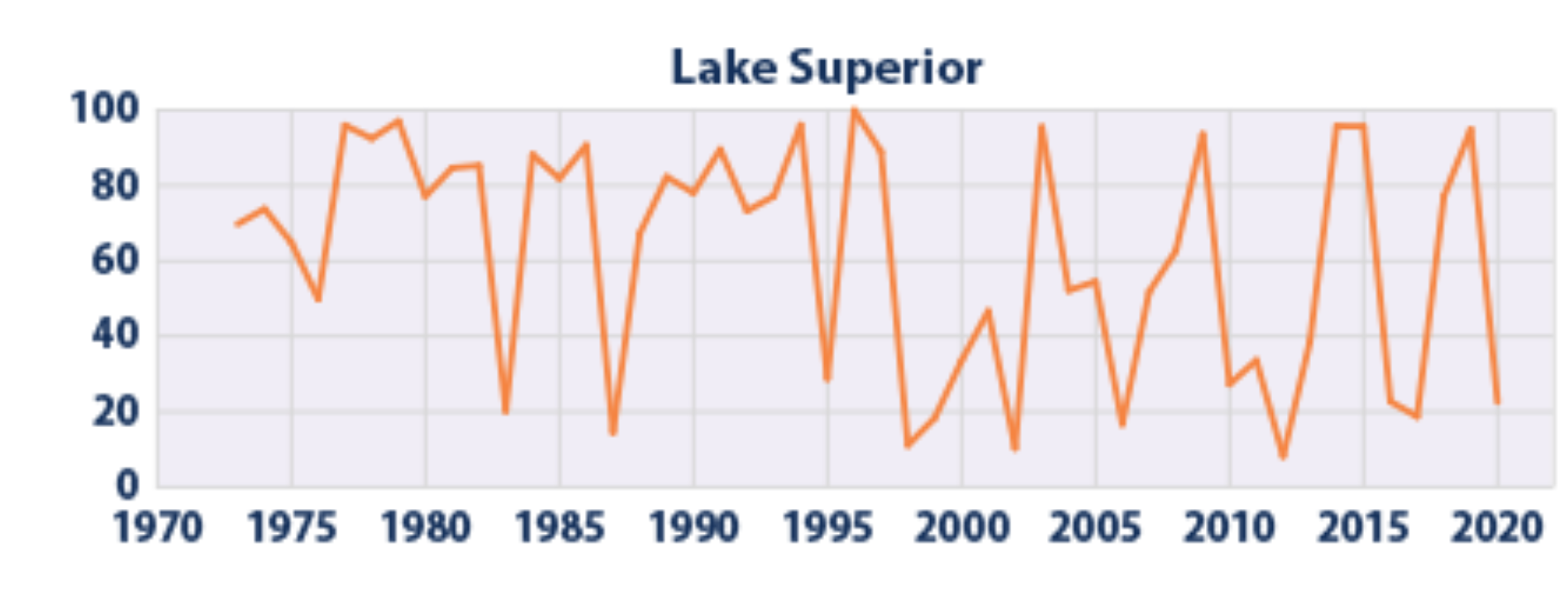 Lake Superior is currently at record warmth. Will it freeze over again ...