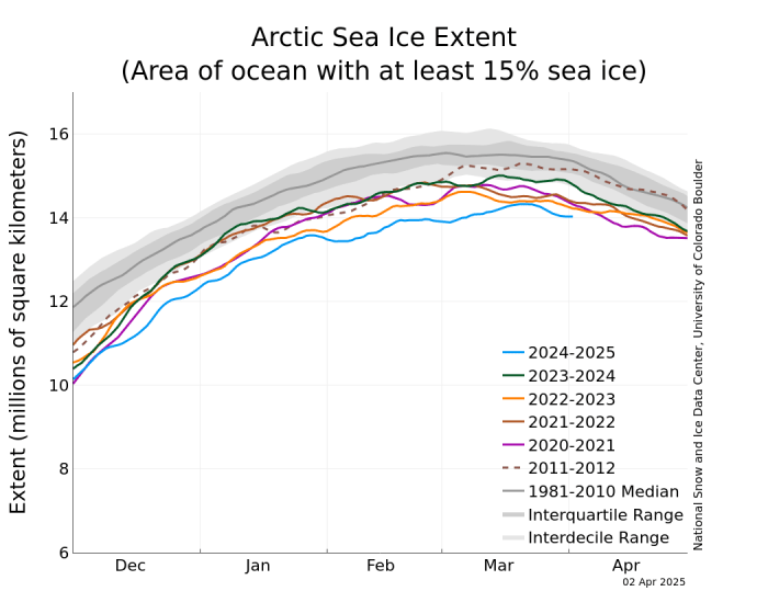 Arctic sea ice hits record low maximum: Why it matters for Minnesota - Bring Me The News