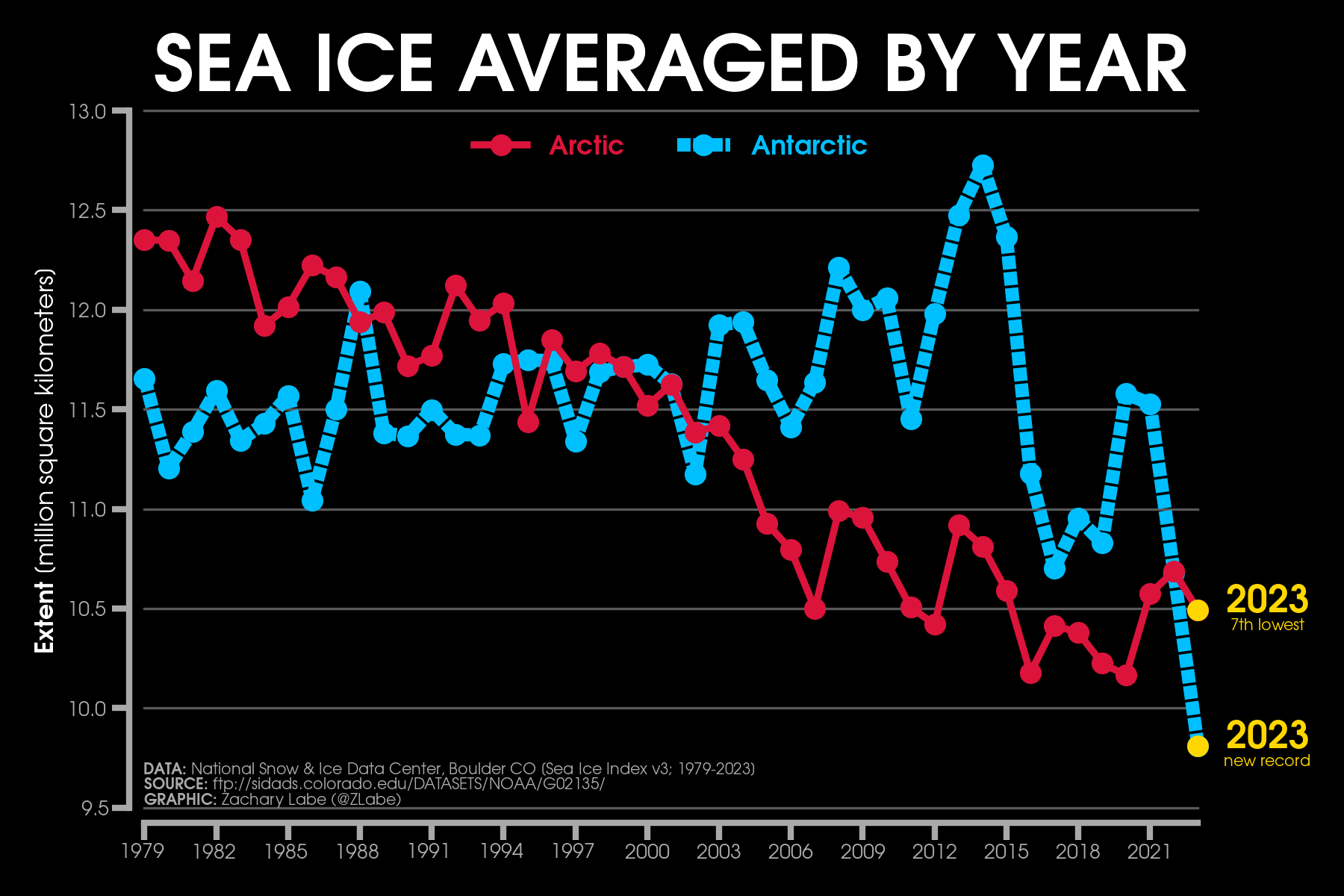 Arctic sea ice hits record low maximum: Why it matters for Minnesota ...