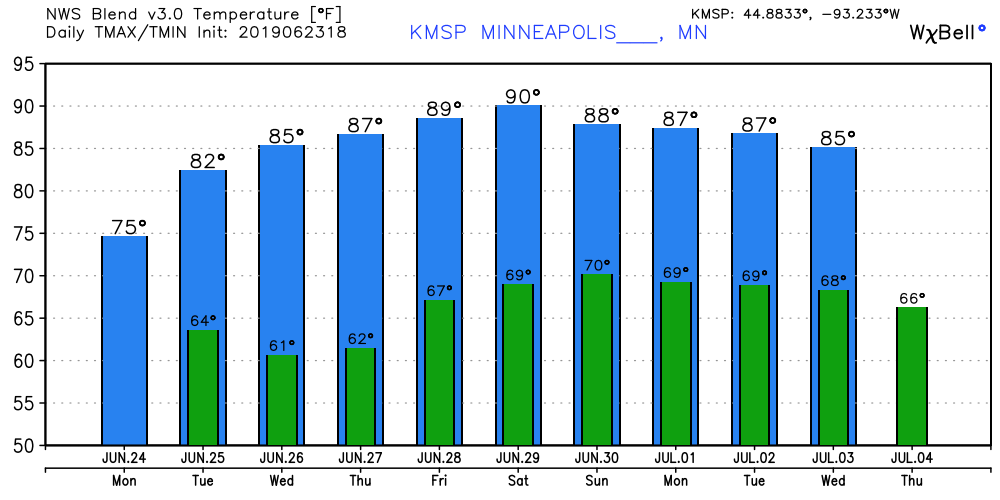 A bit of a heat wave is headed for Minnesota - Bring Me The News