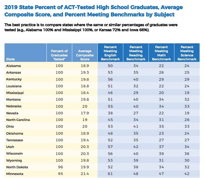 Minnesota Students Get Highest ACT Scores In States Where Most Take