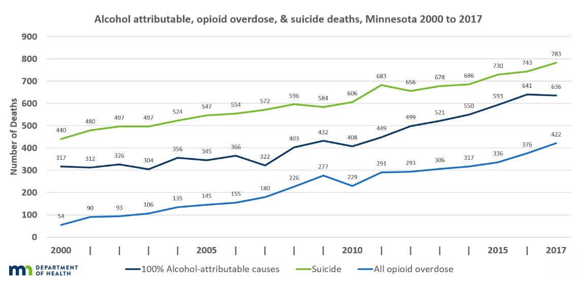 Suicide and fatal opioid overdoses continue to rise in Minnesota ...