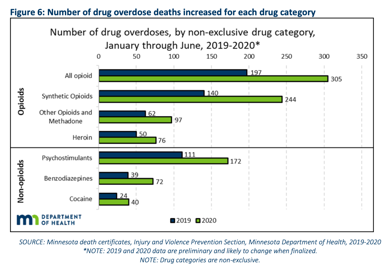 Drug overdose deaths up 31% in the first half of 2020 - Bring Me The News