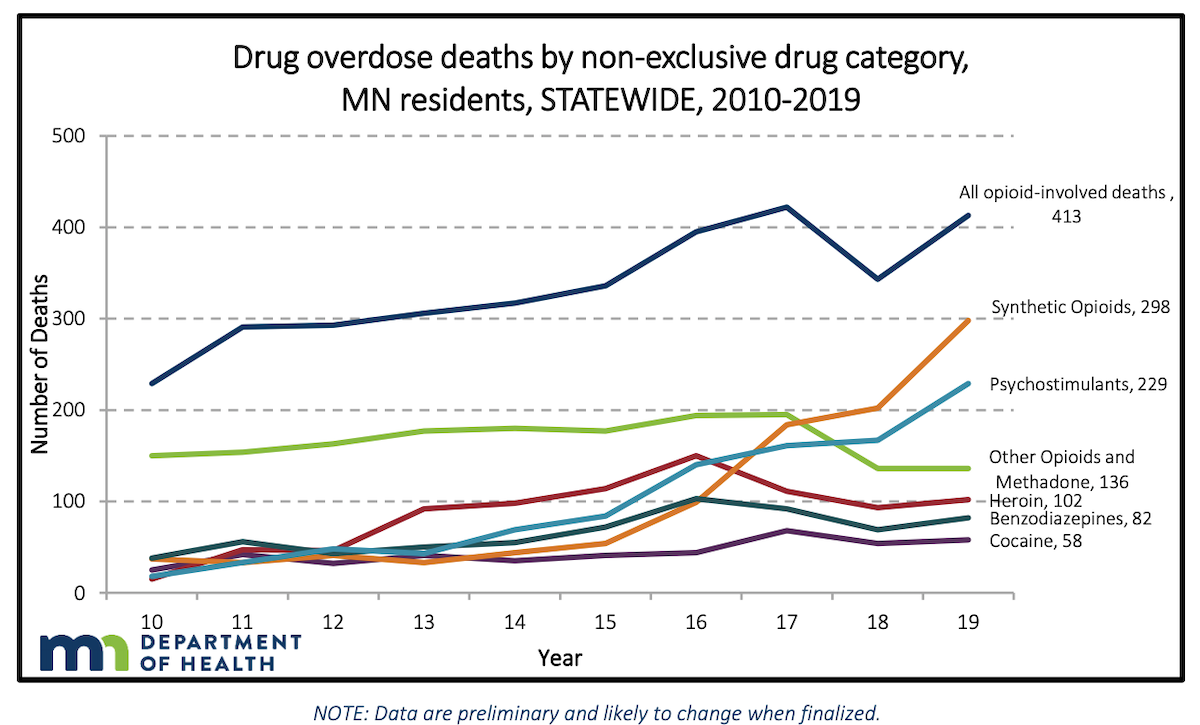 Drug overdose deaths increased by 20 percent in MN last year after ...