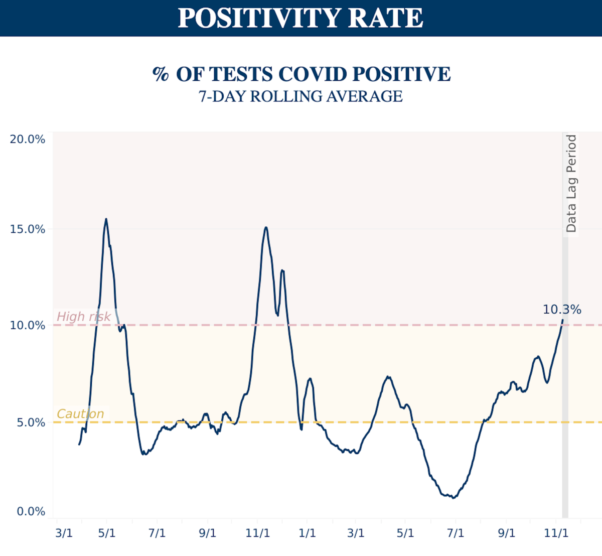 COVID-19 positivity rate reaches high-risk threshold in Minnesota ...