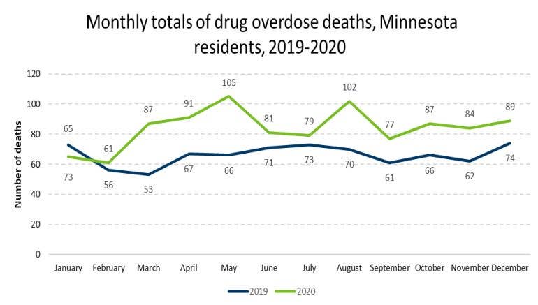 MDH reports sharp rise in drug overdose deaths during pandemic - Bring ...