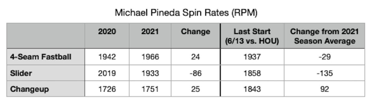 How are the Twins' spin rates looking after MLB's crackdown on foreign ...