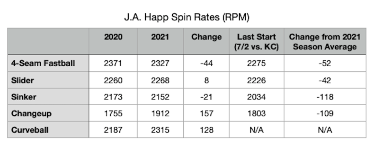 How are the Twins' spin rates looking after MLB's crackdown on foreign ...