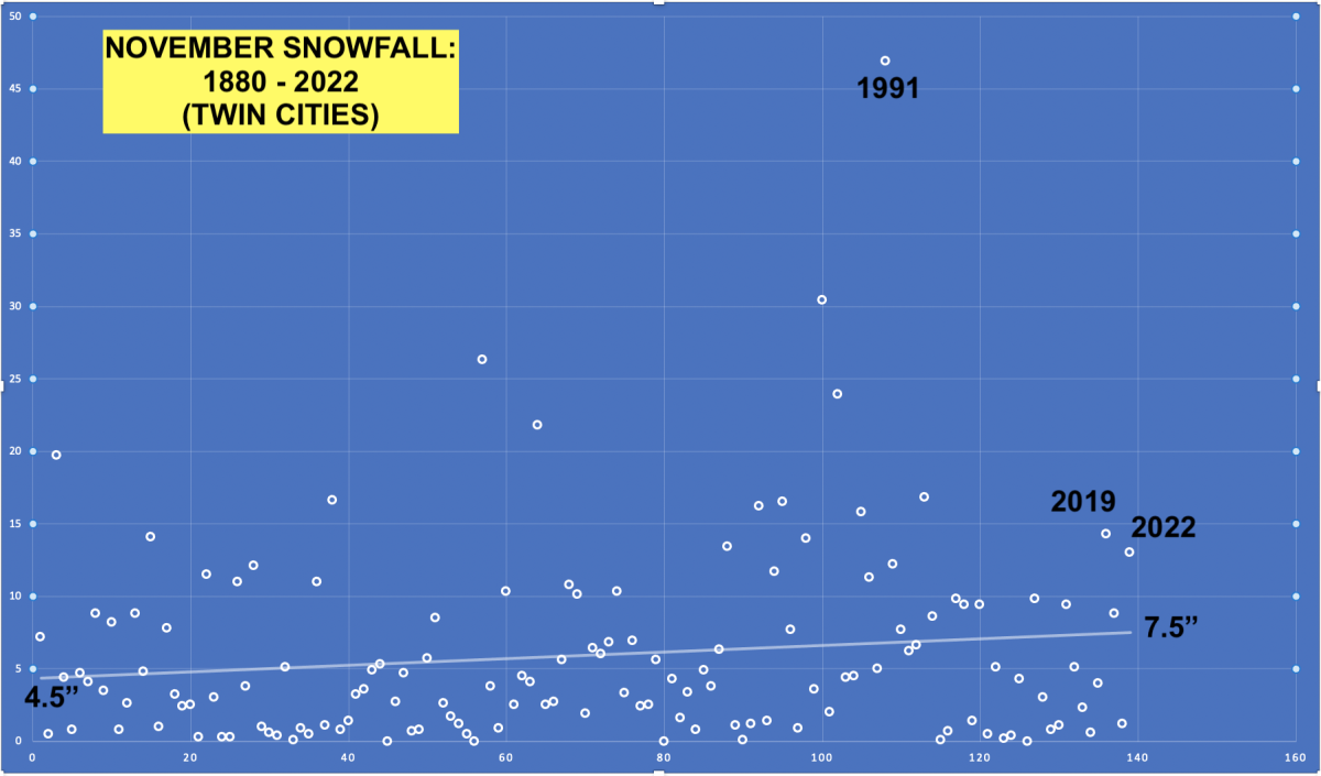Big November snowstorms uncommon in MN, but snowfall is increasing ...