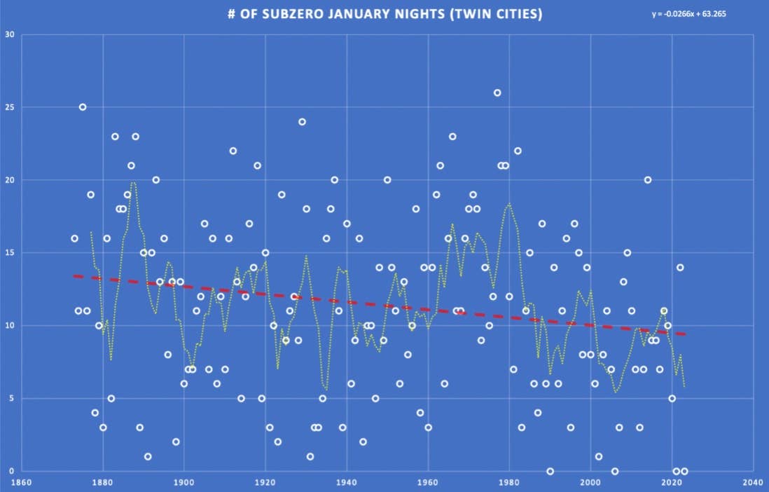A January above zero? Minnesota's warming winters on show this month ...