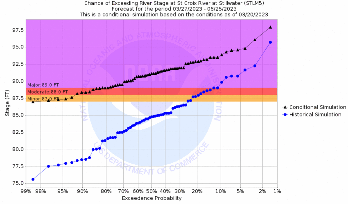 Stillwater commences sandbagging operation ahead of potentially major ...