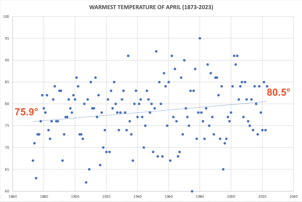 Sven Sundgaard: April heat coming earlier but trends are complicated ...