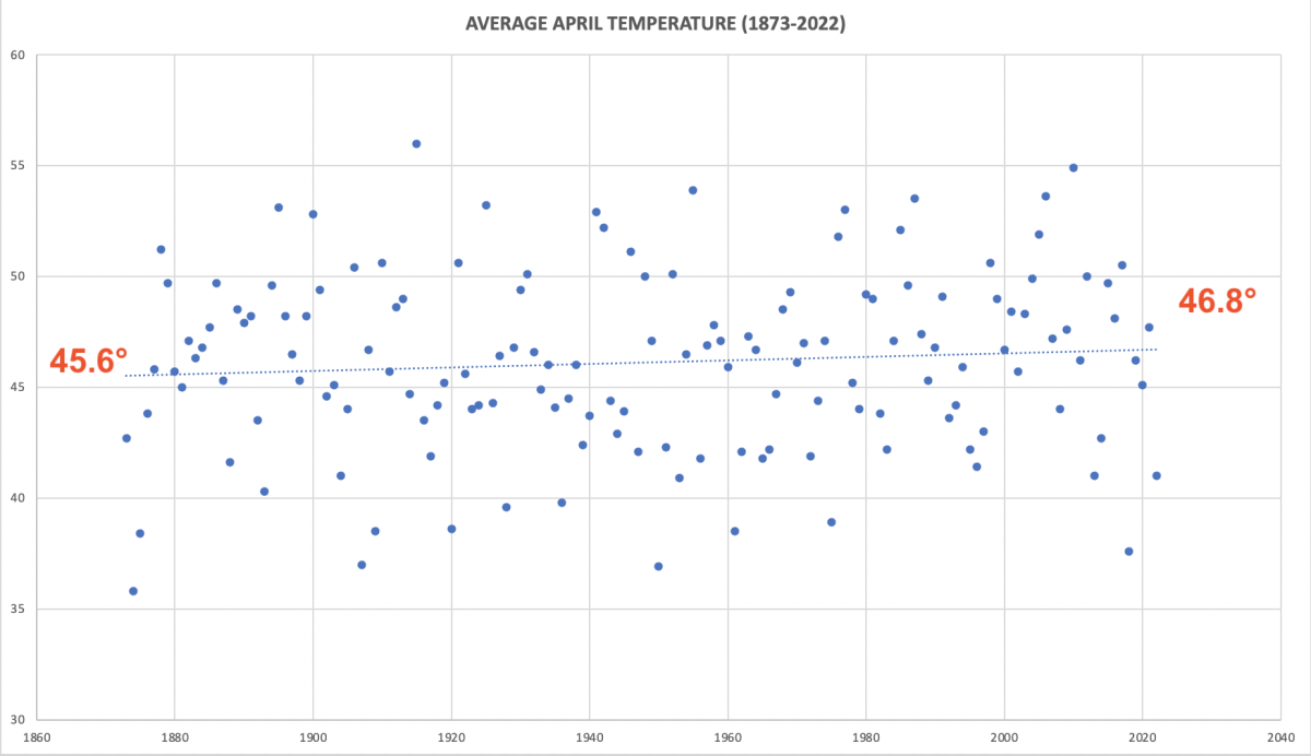Sven Sundgaard: April heat coming earlier but trends are complicated ...