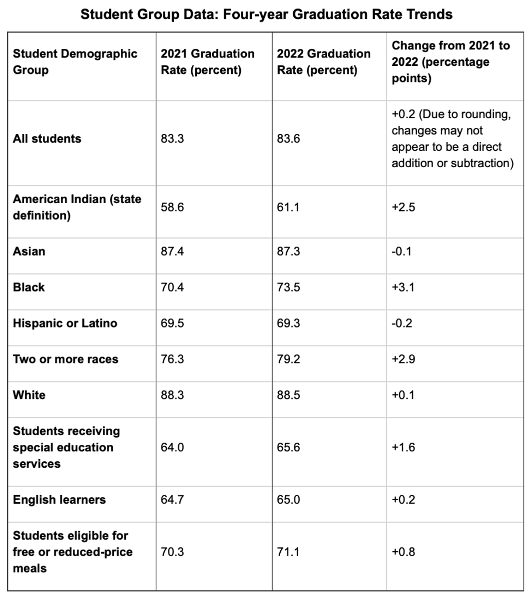Minnesota's four-year graduation rates rebound after pandemic drop ... Minnesota's four-year graduation rates rebound after pandemic drop ...