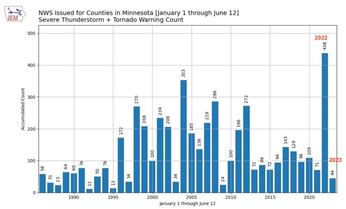 Sven Sundgaard: Severe weather is severely lacking in Minnesota - Bring ...
